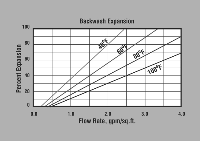 ProSelect Nitrate Backwash Expansion Graph - SWT
