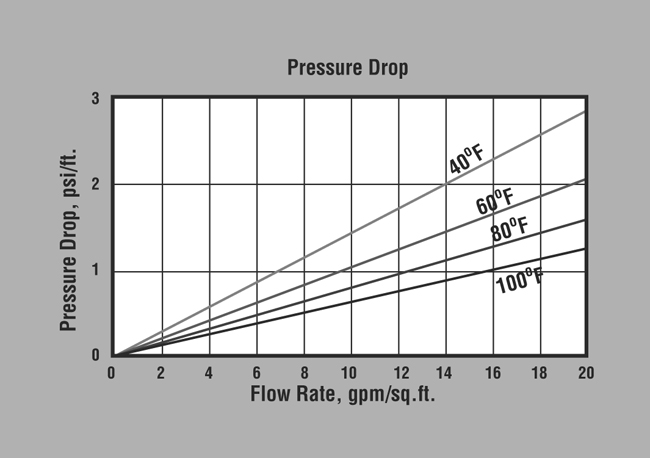 ProSelect Nitrate Pressure Drop Graph